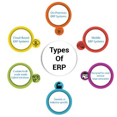 Types Of ERP System