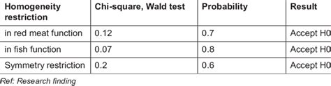 Wald Test For Homogeneity And Symmetry Restrictions In Laaids