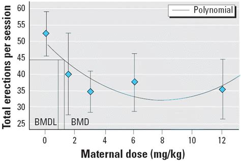 Perinatal Exposure To Low Levels Of The Environmental Antiandrogen Vinclozolin Alters Sex