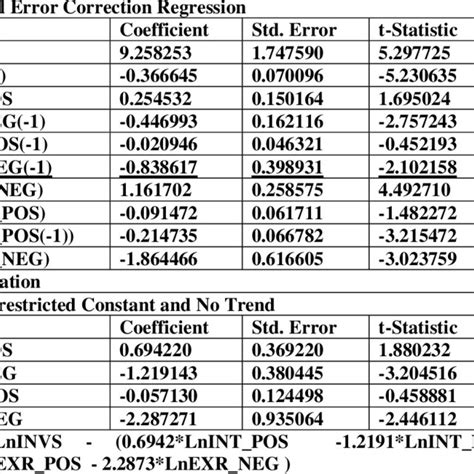 Conditional Error Correction And Levels Equation Download Scientific