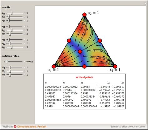 replicator mutator dynamics with three strategies wolfram