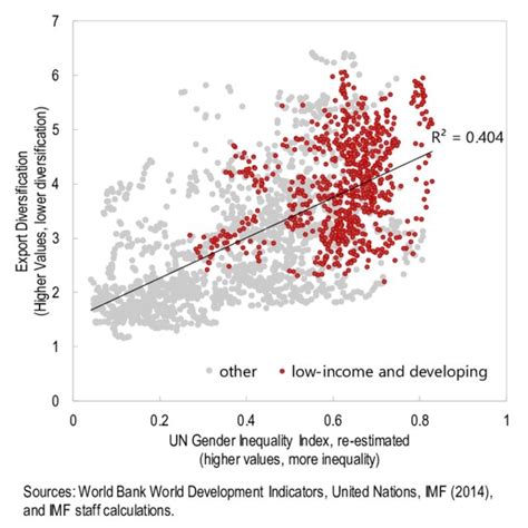 Export Diversification And Output Volatility 1962 2010 Higher