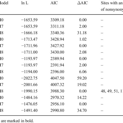 Relative Fit Of Different Codon Based Models Of Sequence Evolution As Download Scientific