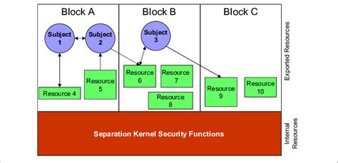 Example Separation Kernel Configuration Download Scientific Diagram