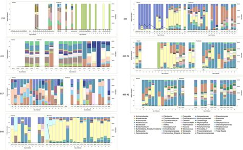 High Throughput Sequencing Plos One