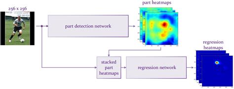 Human Pose Estimation Via Convolutional Part Heatmap Regression