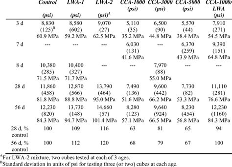 Compressive Strength Results For Mortar Cubes Cured Under Sealed Download Table
