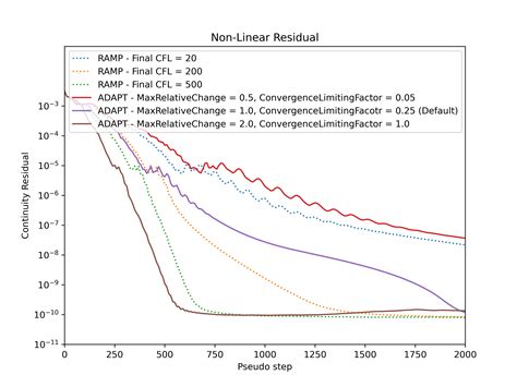 Time Stepping — Flow360 Computational Fluid Dynamics Solver