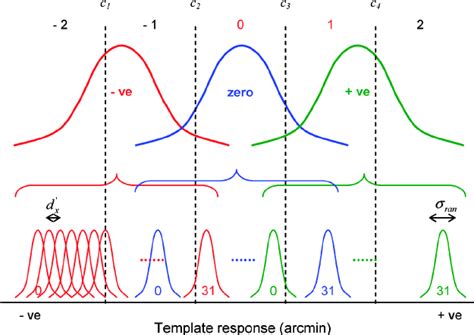 signal detection each of three offset levels j 0 and consists