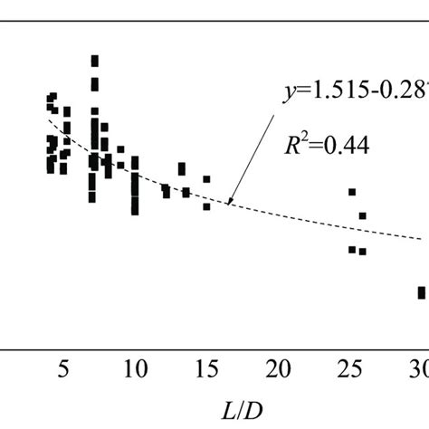 Relationship Between Strength Reduction Coefficient And Slenderness