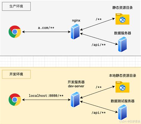 前端网络之【浏览器跨域问题分析与解决方案】浏览器跨域 网络要求 Csdn博客