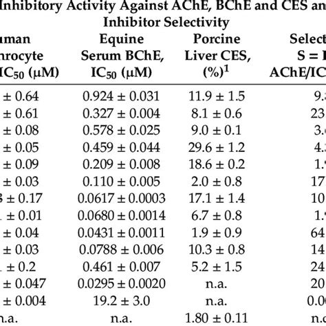 Esterase Profile Of Conjugates 7 And Their Ability To Displace