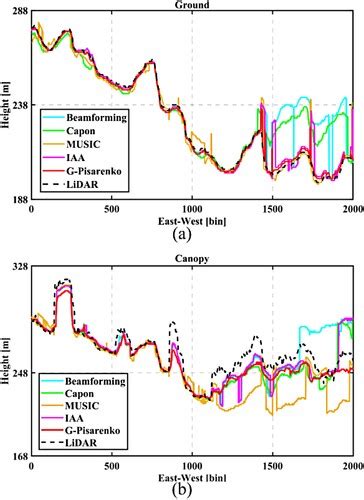 Full Article Underlying Topography And Forest Height Estimation From Sar Tomography Based On A