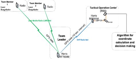 System Architecture For The Distance Model Download Scientific Diagram