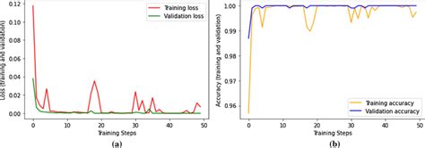 classification performance of resnet 50 a training and validation