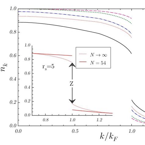 The Momentum Distribution N K Of The Unpolarized Electron Gas For Download Scientific