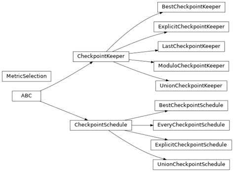 Flexible Weight Checkpoints Pykeen Dev Documentation