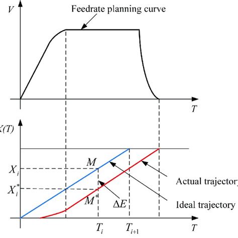 Tracking Error Under Constant Feedrate Input Of An Interpolation Cycle