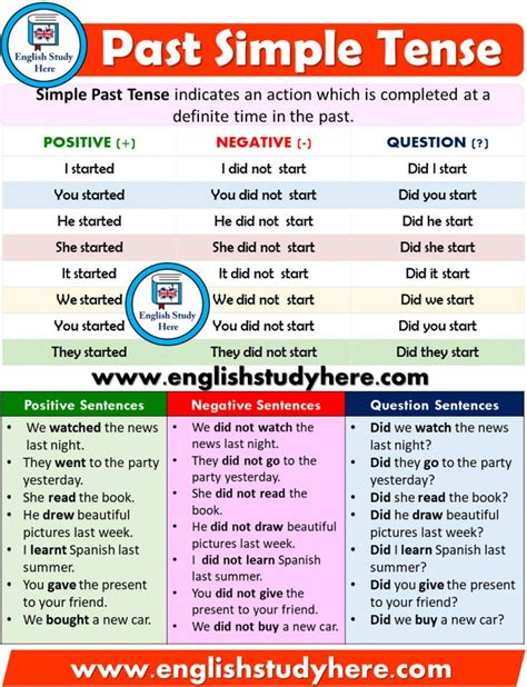 Past Simple Tense Detailed Expression English Study Here Aulas De