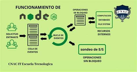 ¿qué Es Nodejs Cnac It