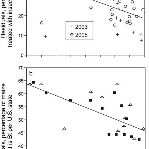 Empirical Relationships Between Insecticide Use Or Bt Maize Acreage And Download Scientific