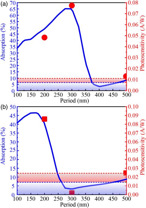 Color Online Experimentally Obtained Results Of Photosensitivity Red Download Scientific