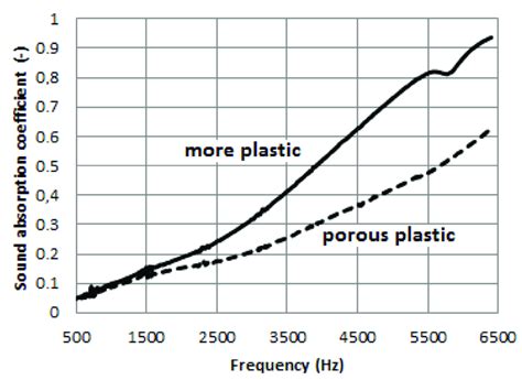 Sound Absorption Coefficient Of Composite 2 Download Scientific Diagram