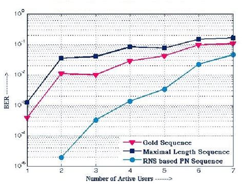 Figure 4 From A Pn Sequence Generator Based On Residue Arithmetic For