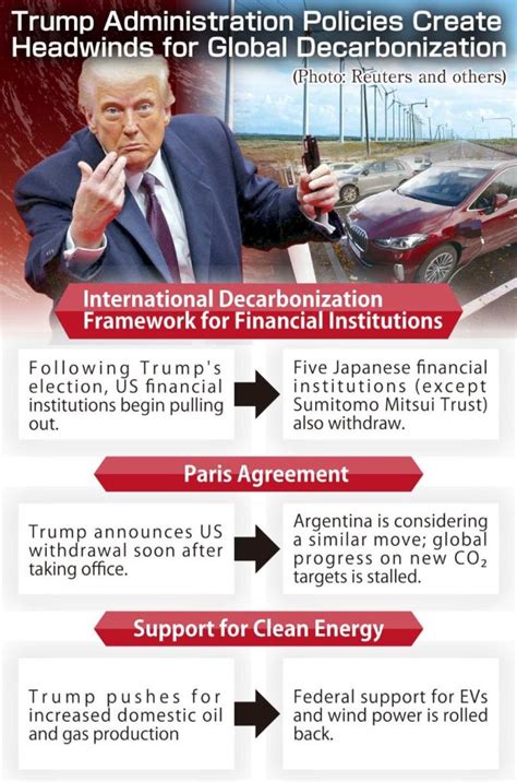 Trump Policies Create Headwinds For Global Decarbonization Japan Forward
