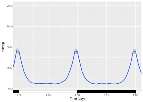 Visualisation With Ggetho Rethomics A Framework For High Throughput