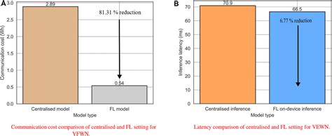 frontiers latency aware blockage prediction in vision aided federated