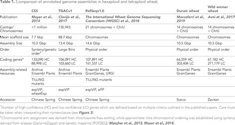 Table 1 From A Roadmap For Gene Functional Characterisation In Crops With Large Genomes Lessons