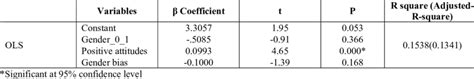 ordinary least square ols regression result download table