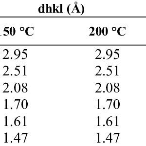 The Lattice Spacing Of Prepared Samples At Different Temperatures By
