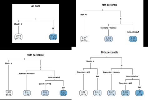 2 Regression Trees Indicating Factors Affecting The Distance Across