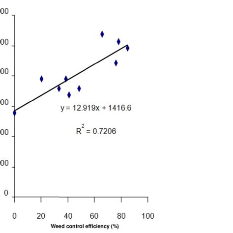Relationship Between Weed Control Efficiency And Grain Yield