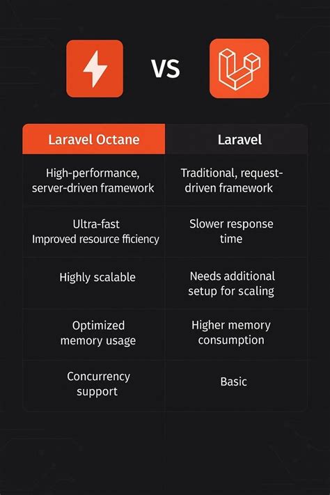 💡supercharge Your Laravel Apps With Octane Looking To Take Your