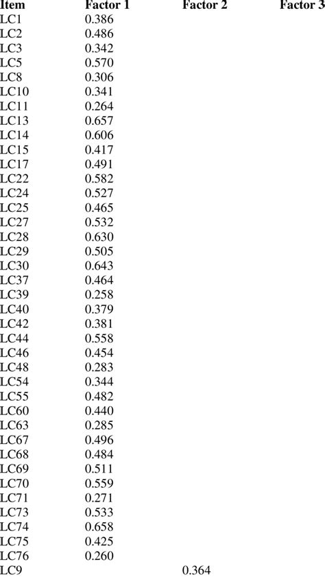 rotated factor loading pattern of the three factor solution of the