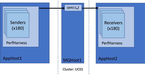 Remove Queue Manager From Cluster At James Silvers Blog
