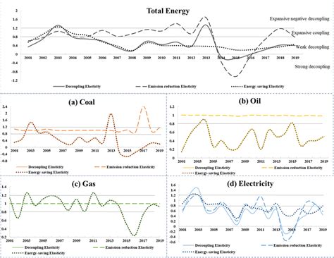 Comparison Of The Decoupling Elasticity Emission Reduction Elasticity Comparison Of The Decoupling Elasticity Emission Reduction Elasticity