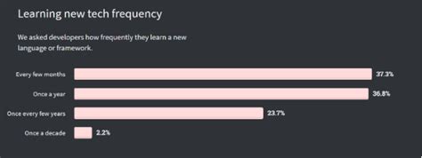 5 reasons why you should train your developers shake