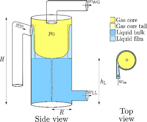 Figure 1 From Adaptive Feedback Linearizing Control Of A Gas Liquid Cylindrical Cyclone