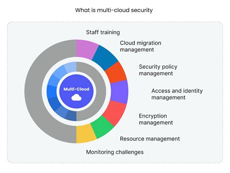 Multi Cloud Security Strategies And Best Practices