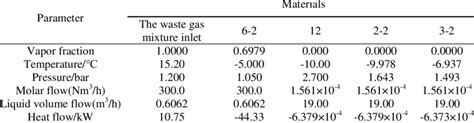Material Stream Parameter Of Hysys Download Scientific Diagram