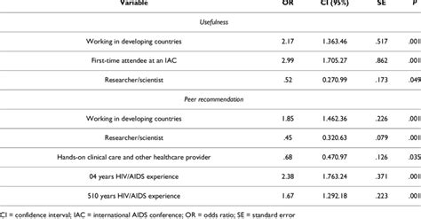 Logistic Regression Analyses Unadjusted Of Variables Predicting Iac