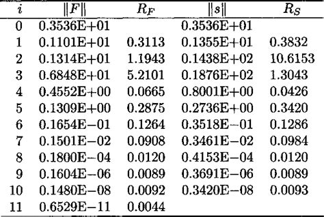 Table 41 From Convergence Of Broydens Method In Banach Spaces
