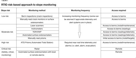 Table I From A Framework For Managing Geotechnical Risk Across Multiple Operations Semantic