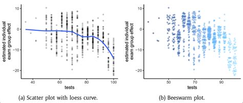 Dependence Plot For Percentage Of Tests Successfully Solved Download Scientific Diagram