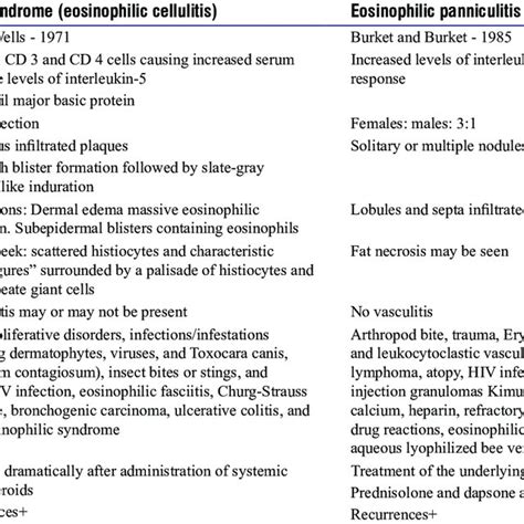 Eosinophilic Cellulitis Versus Eosinophilic Panniculitis A Detailed