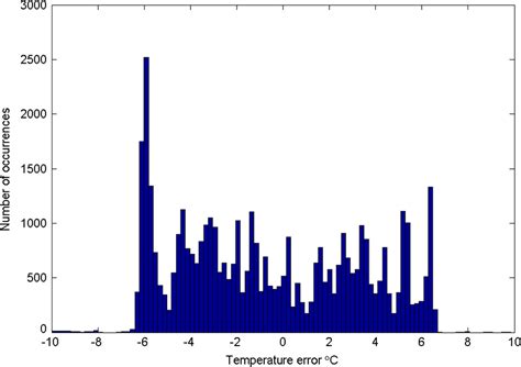Radiometric Calibration Of Infrared Imagers Using An Internal Shutter As An Equivalent External